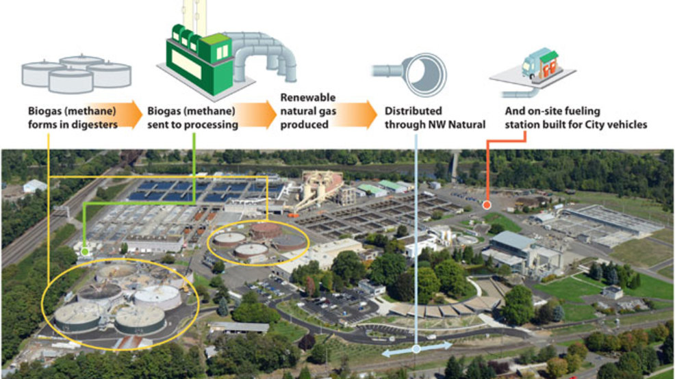 Portland and NW Natural partner to turn methane gas from sewage into ...